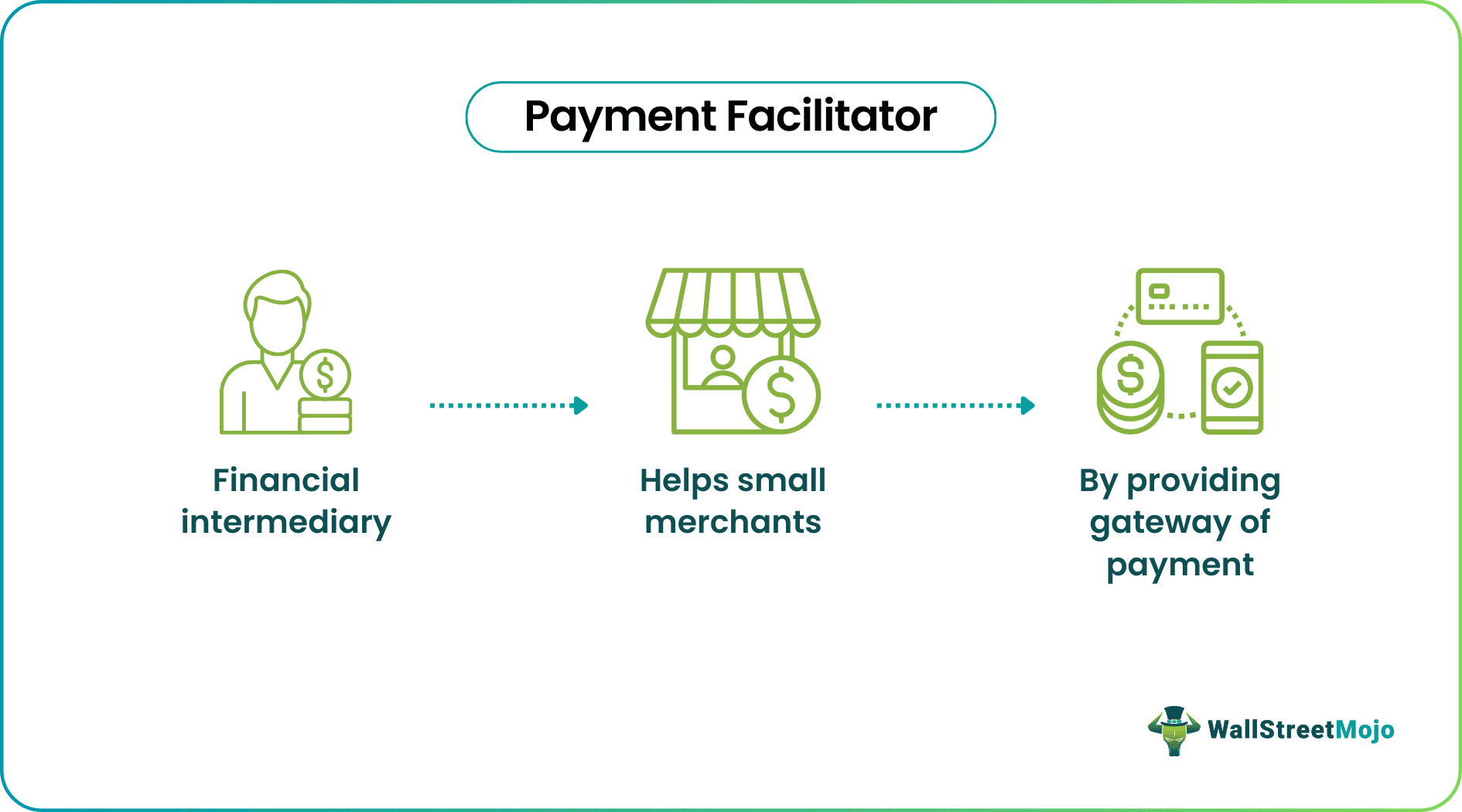 Payment Facilitator - What Is It, Examples, Vs Payment Processor