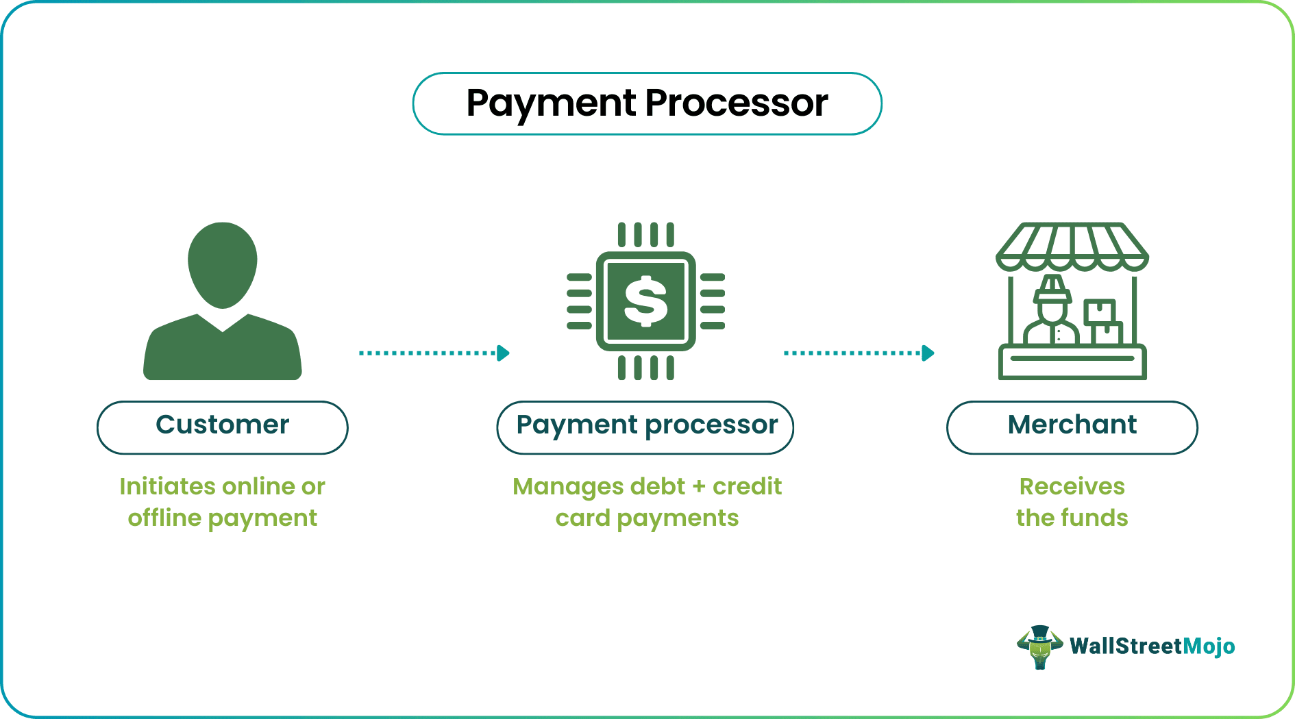 Payment Processor - What Is It, Examples, Vs Payment Gateway