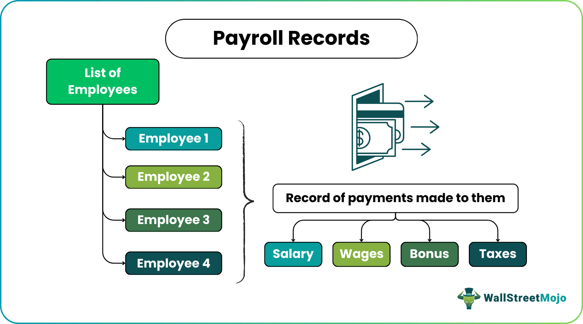 Payroll Records - What Are They, How Long To Keep