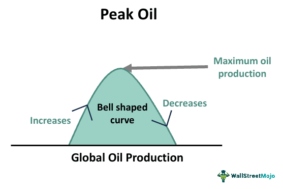 Peak Oil - Definition, Examples, Demand, Predictions, Supply