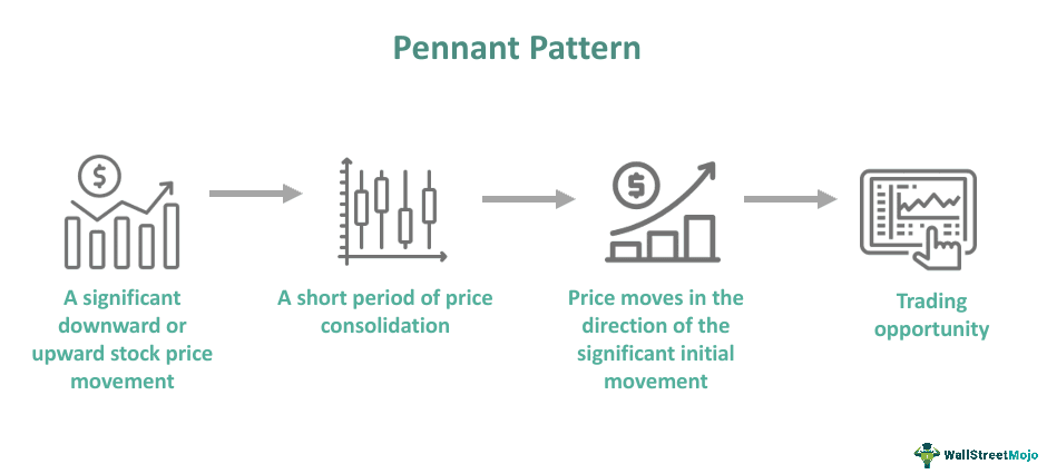 Pennant Pattern - What Is It, Chart, How To Trade (Bull, Bear)