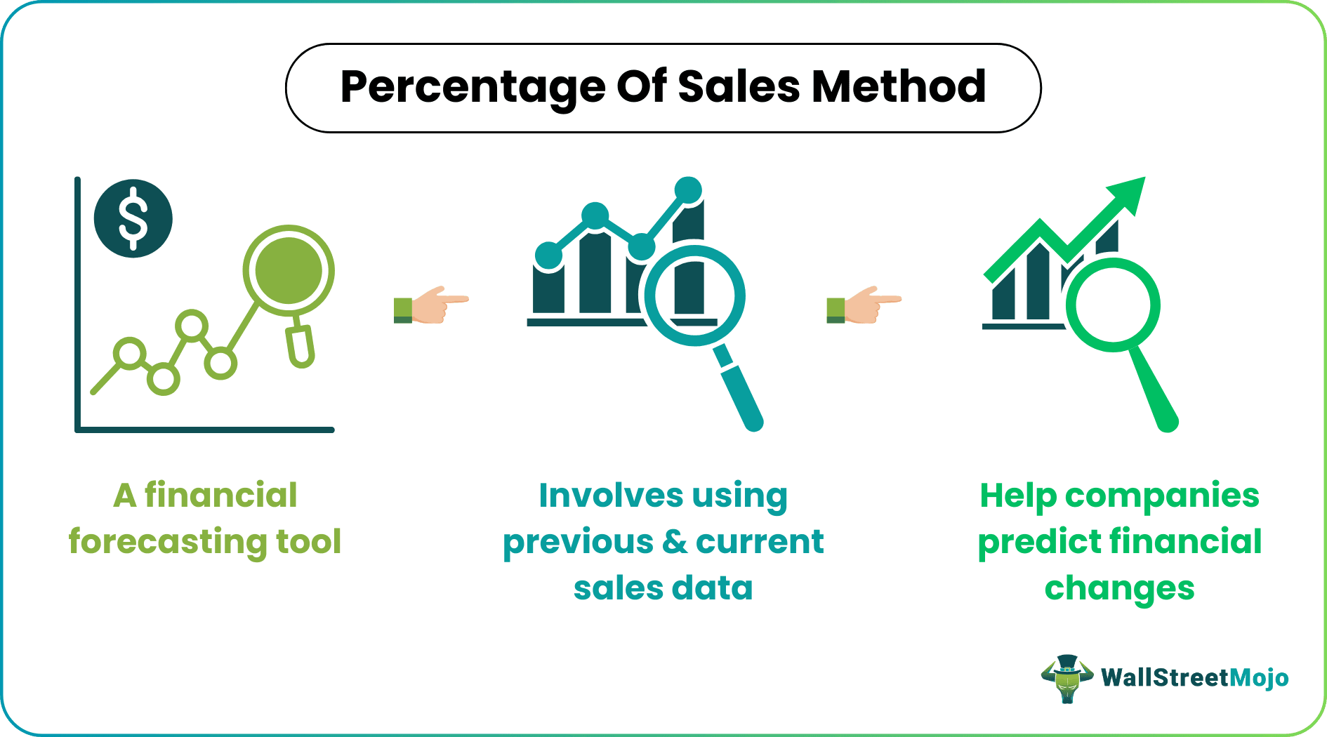 Percentage Of Sales Methods - What Is It, Formula, Calculation