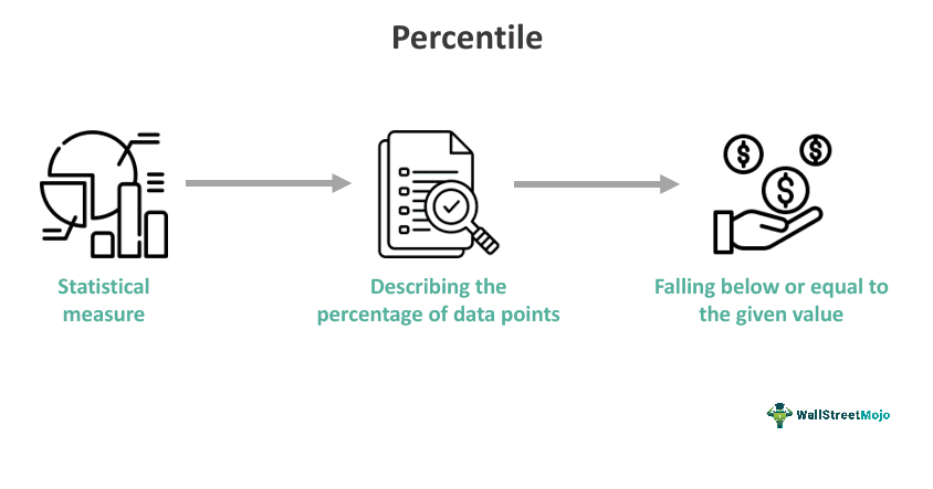 Percentiles - Meaning, Formula, Examples, How to Calculate?