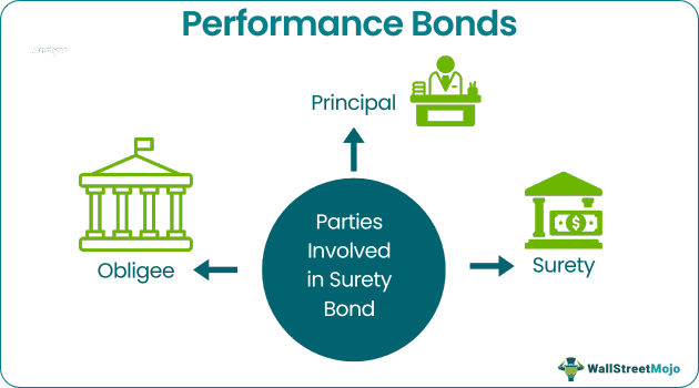 Performance Bonds - What Are They, Examples, Cost, Contract