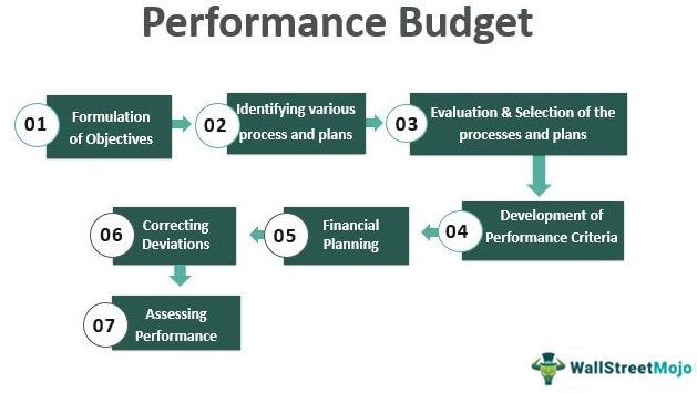 Performance Budget - Definition, Characteristics & Process