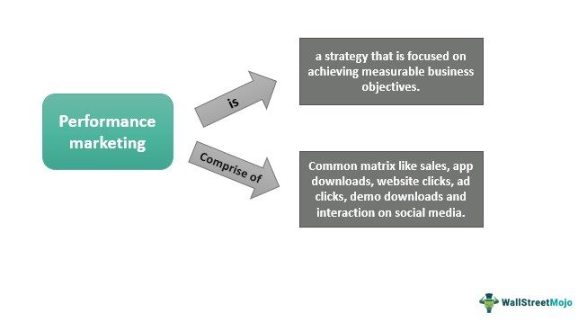 Performance Marketing - What Is It, Channels, Benefits, Examples