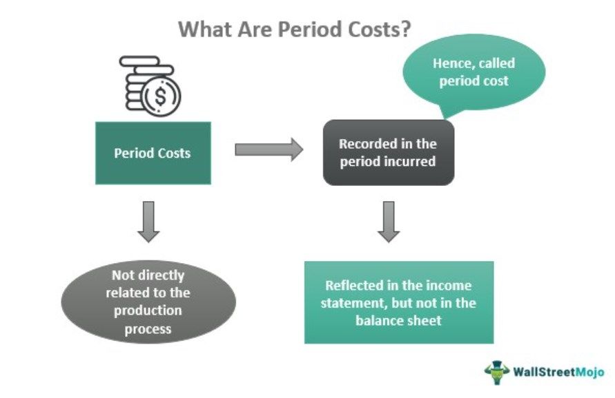 Period Costs - What Are These, Formula, Accounting & Types