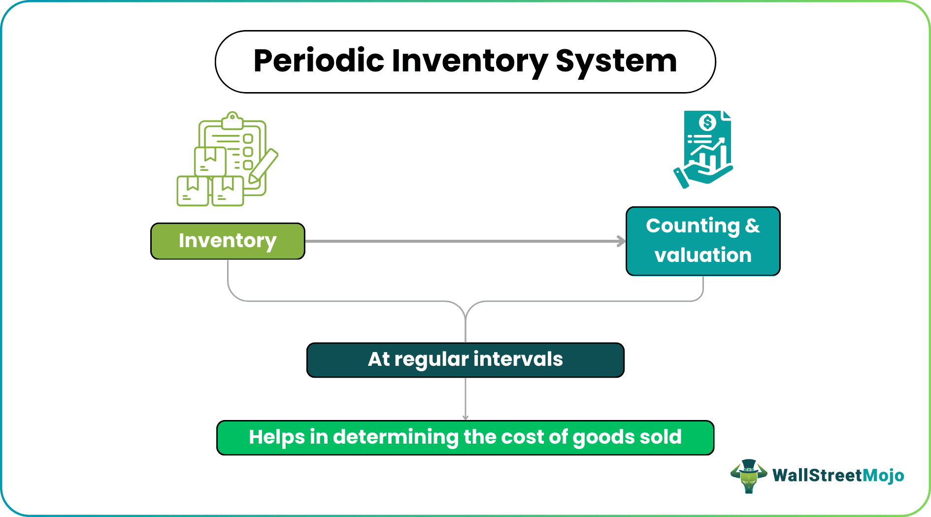 Periodic Inventory System - What Is It, Example