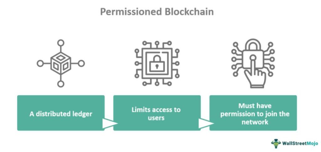Permissioned Blockchain What It Is Examples Use Cases