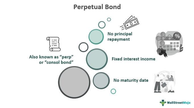 Perpetual Bond - Formula, Duration, Valuation, What is it?