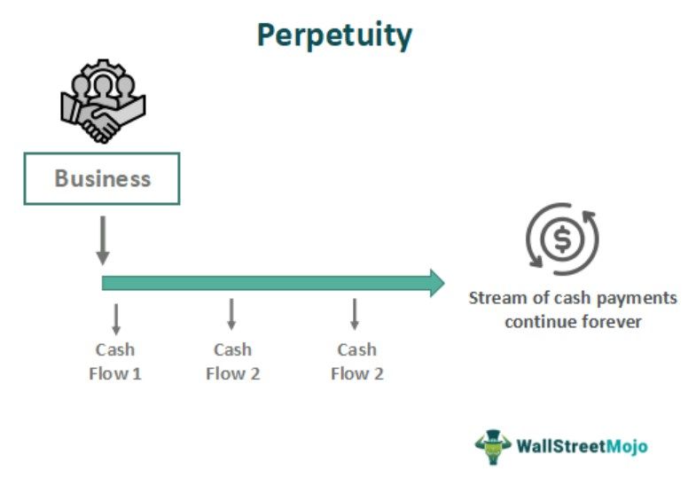 Perpetuity - Meaning, Formula, Vs Annuity, Calculator