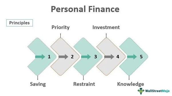 Personal Finance - Meaning, Basics, Tips, How to Plan?