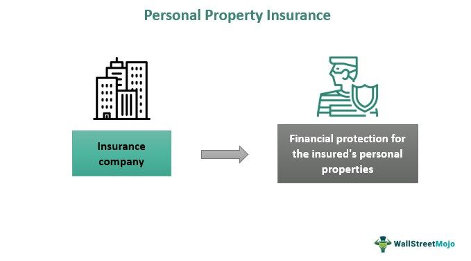 Personal Property Insurance - What Is It, Coverage, Examples