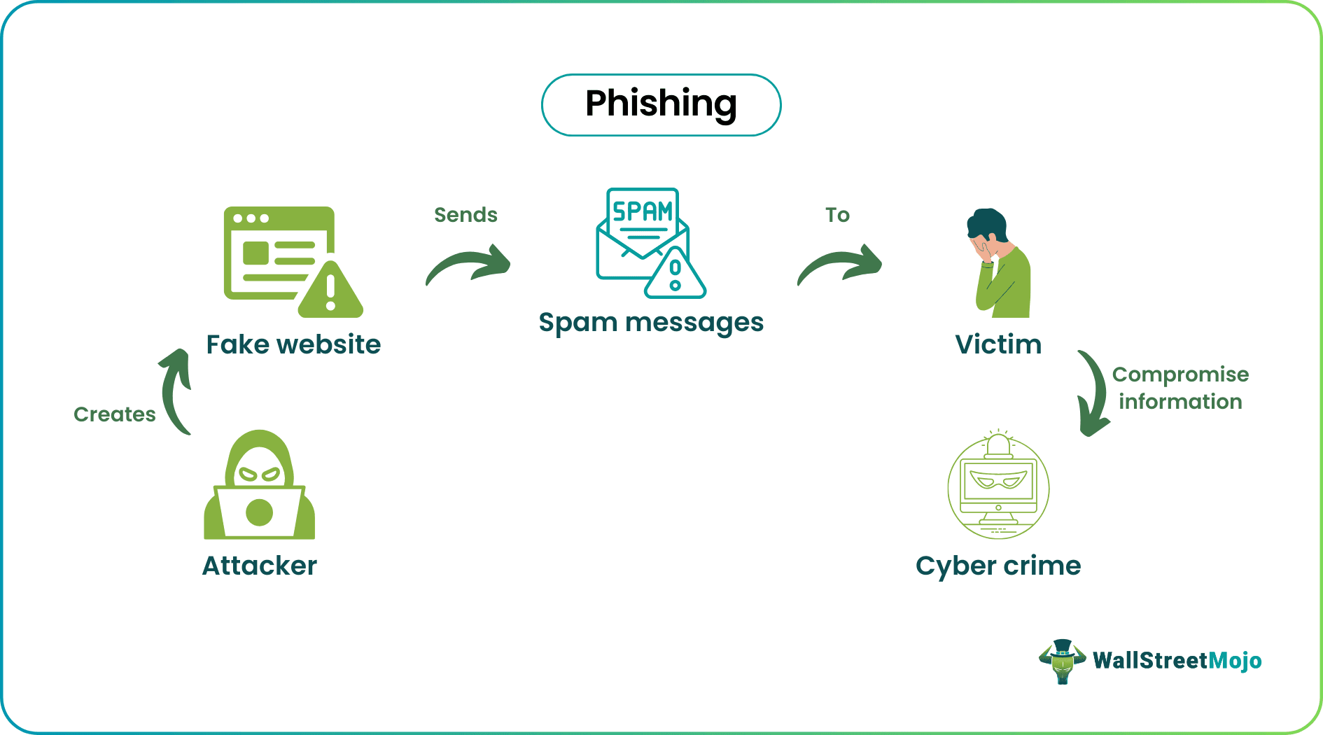 Phishing - Meaning, Examples, Types, Vs Spam, How To Prevent?