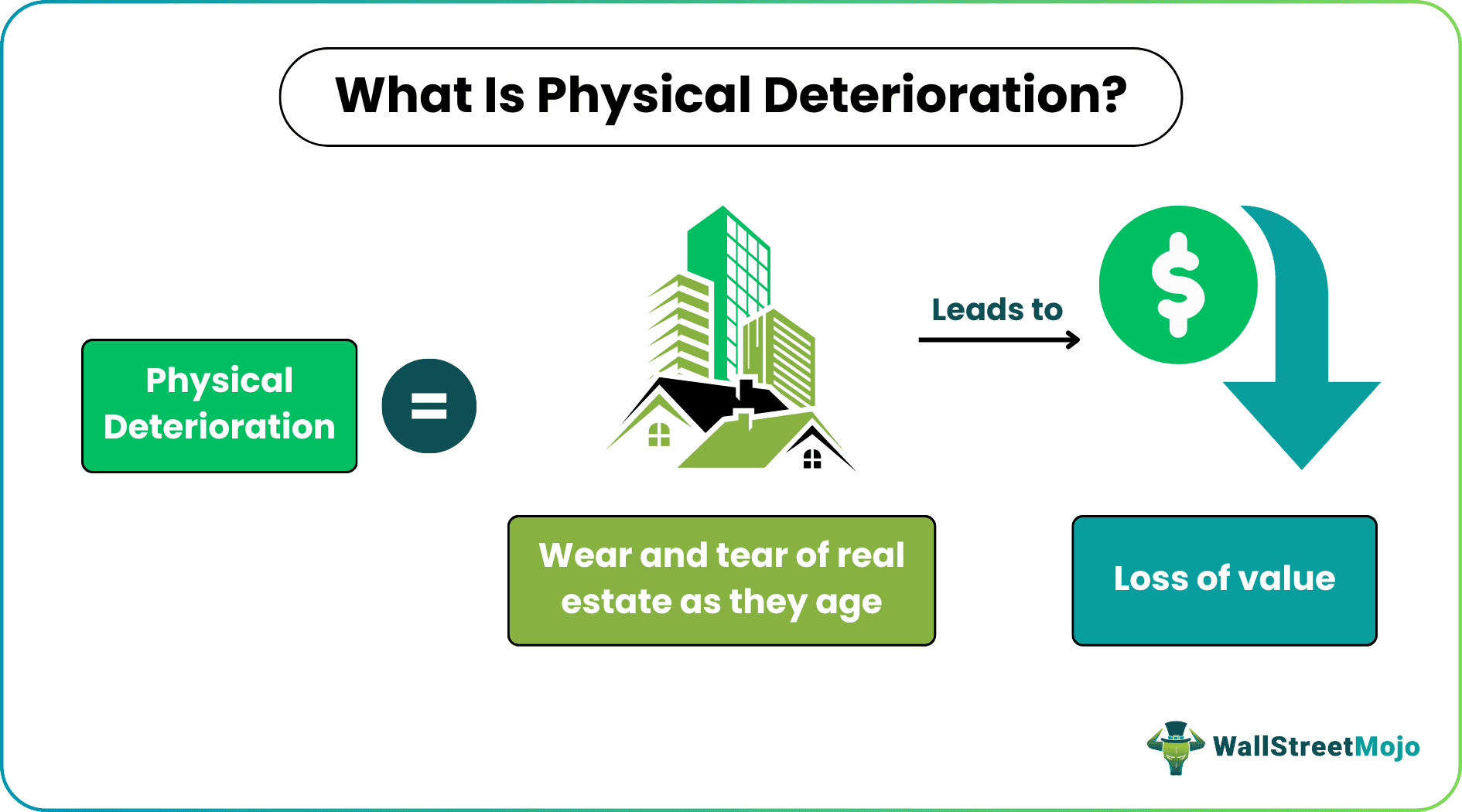 Physical Deterioration - What It Is, Types, Examples, Real Estate