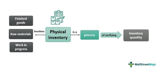 Physical Inventory Count - What Is It, Examples, Types, Importance