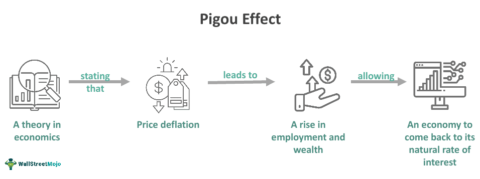Pigou Effect - What Is It, Economics, Examples, Vs Keynes Effect