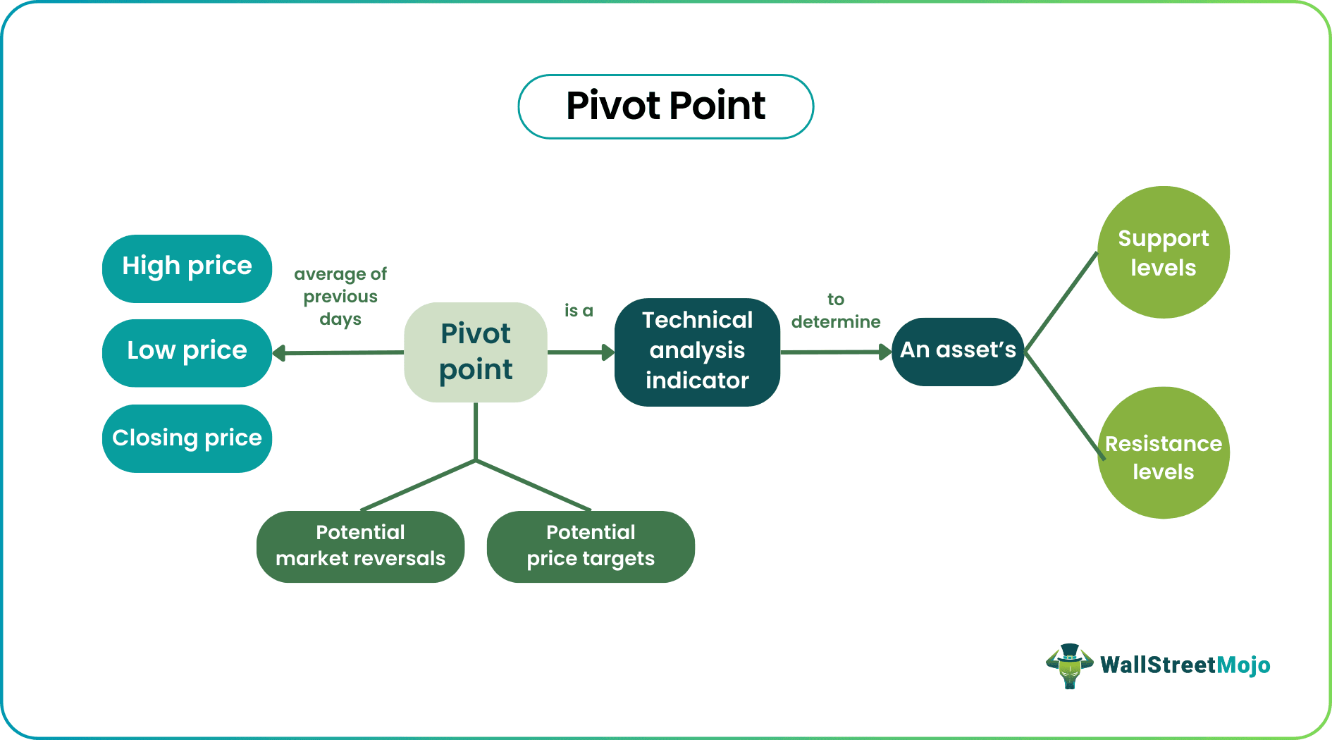 Pivot Point Indicator - Meaning, Types, Formula, Trading Strategy