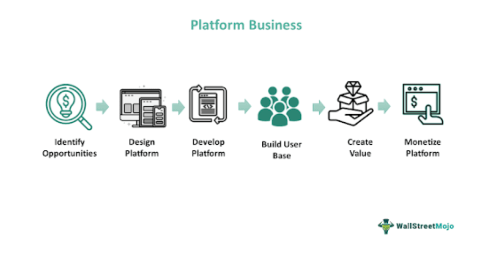 Platform Business - What Is It, Examples, Types, Advantages