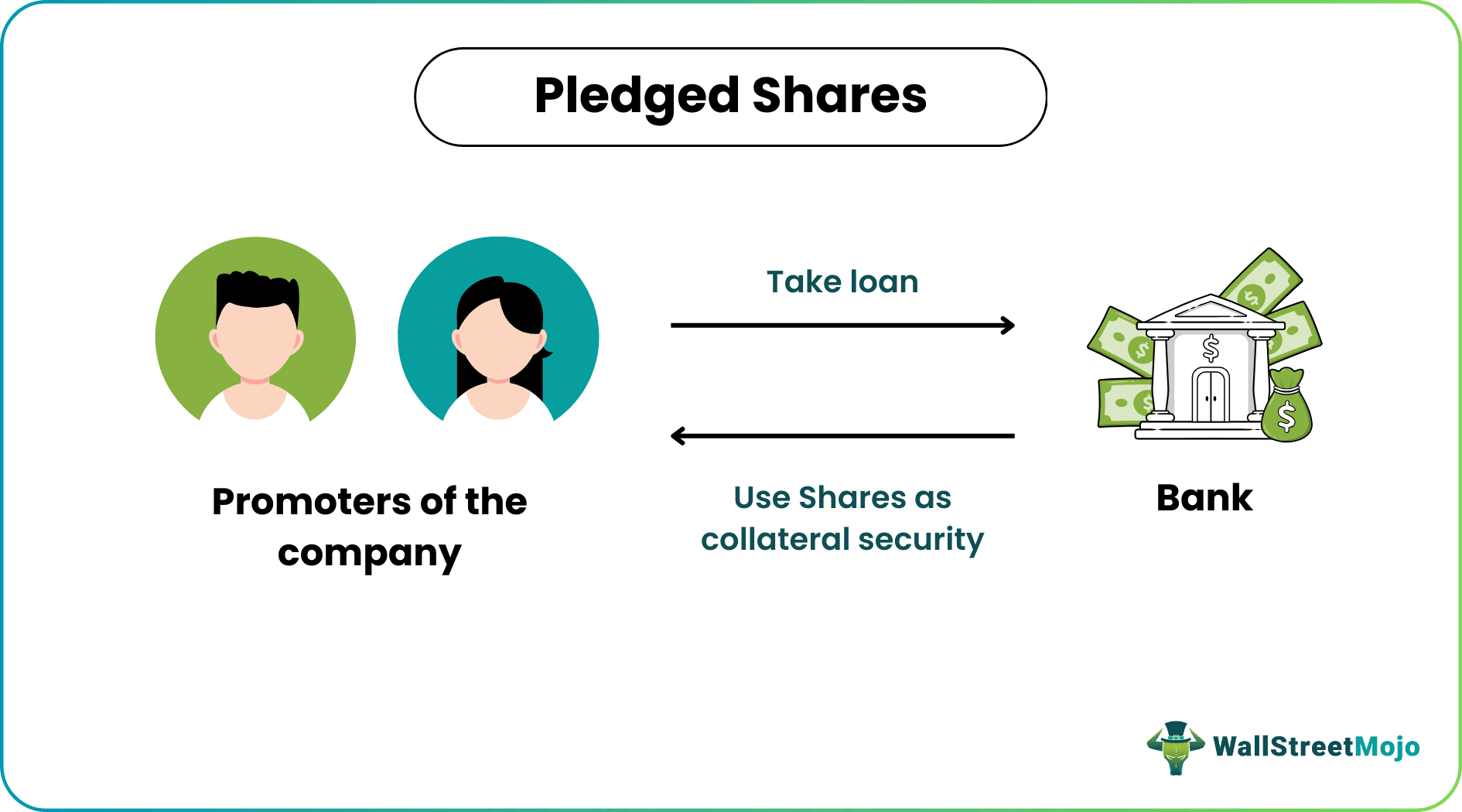Pledged Shares (Meaning, Example) | How does it Works?