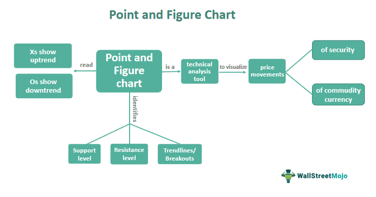 Point And Figure Chart - What Is It, Example, How To Trade?