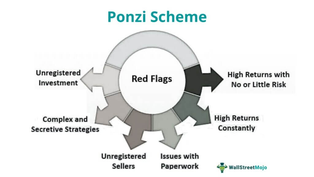 Ponzi Scheme Definition | (Examples, Red Flags, History)