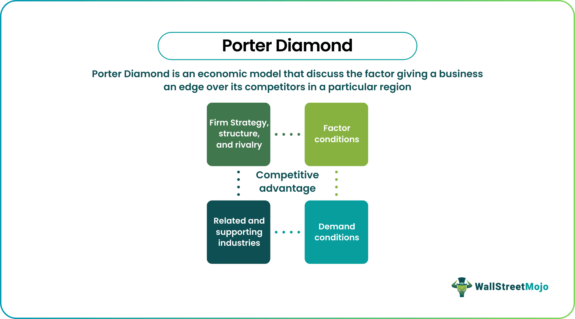 Porter Diamond Model - Meaning, Framework, Theory, Example