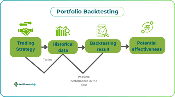 Portfolio Backtesting – What Is It, Examples