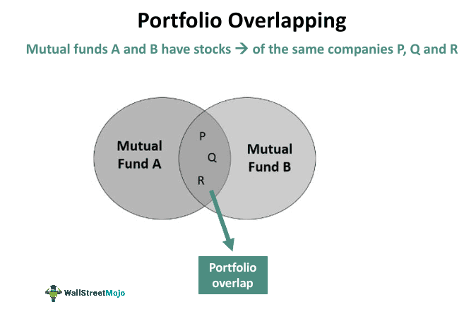 Portfolio Overlapping - What Is It, Causes, Effects, How To Check?
