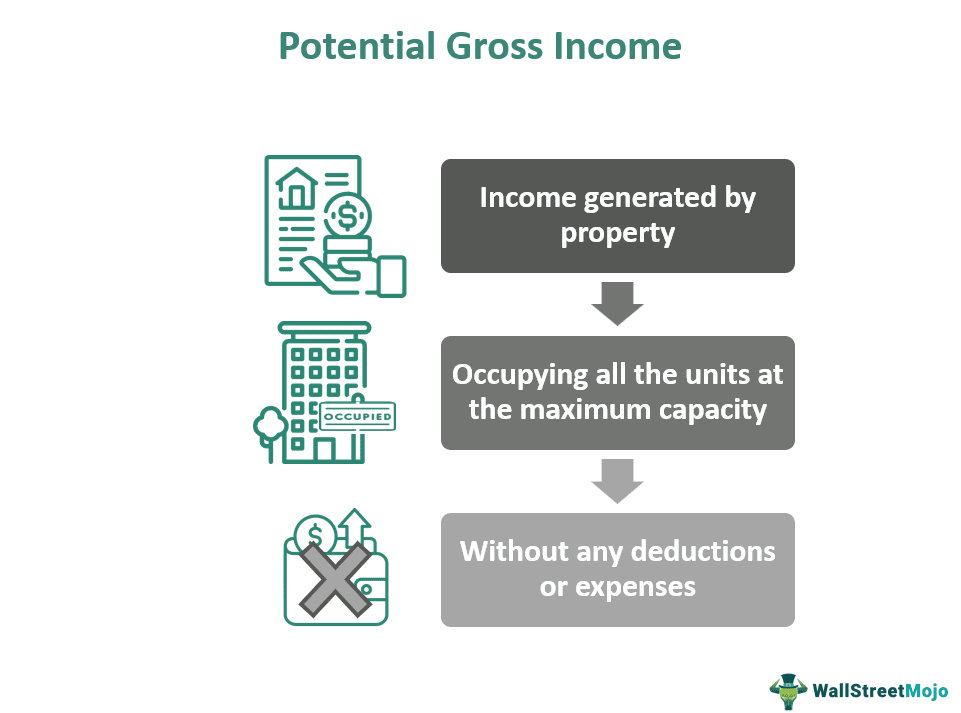 Potential Gross Income (PGI) - What Is It, Examples, Calculations