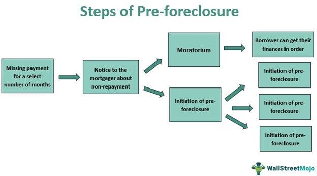 Pre-Foreclosure - Meaning, Listing, vs Foreclosure, How it Works?