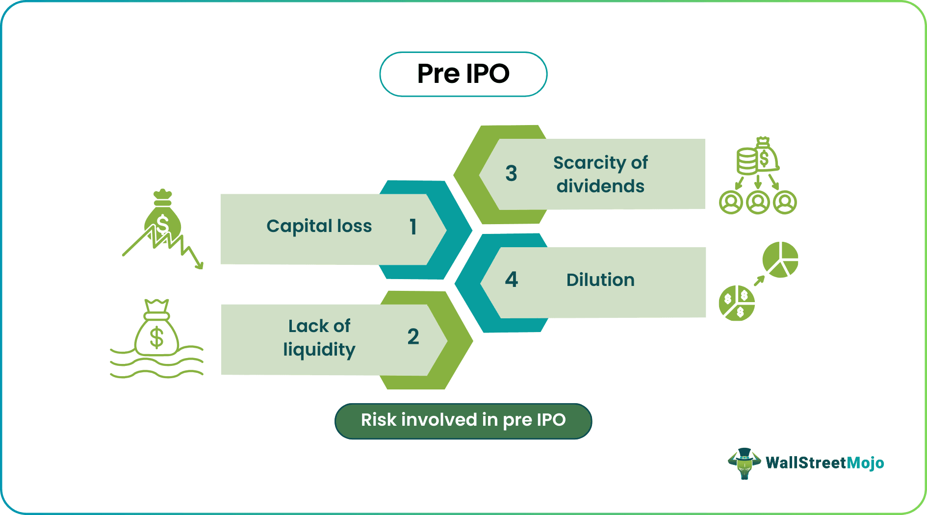 Pre IPO - What Is It, How To Buy, Process, Examples, Risks