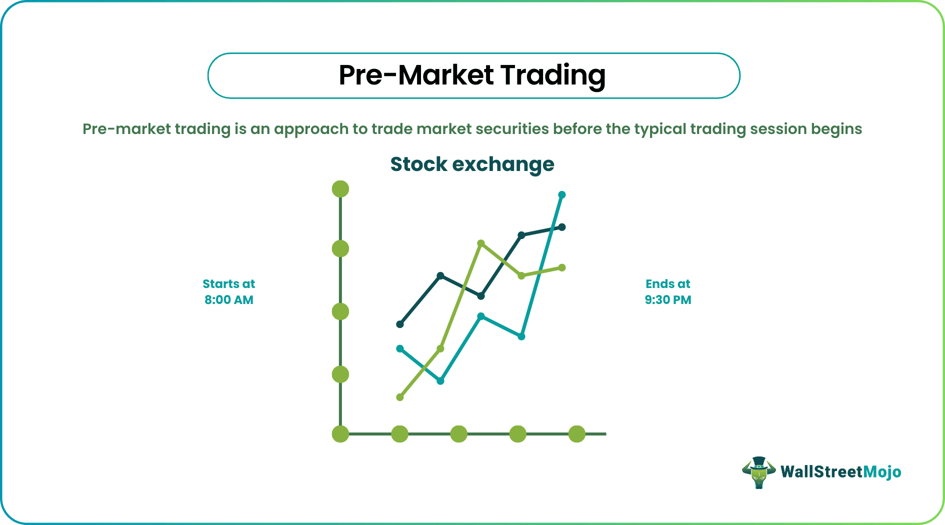 Pre-Market Trading - Meaning, Advantages, Risks, And Examples