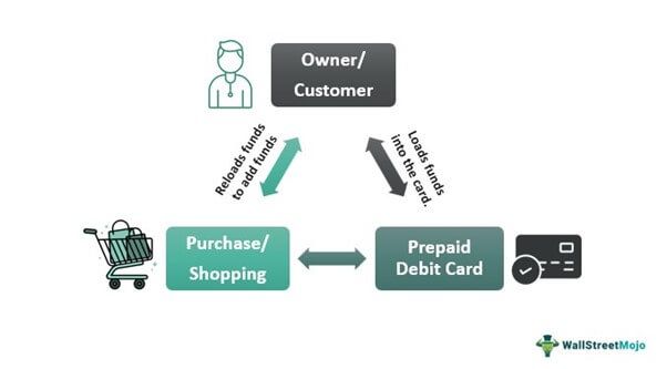 Prepaid Debit Card - Meaning, Types, Benefits, Vs Gift Card Prepaid Debit Card - Meaning, Types, Benefits, Vs Gift Card