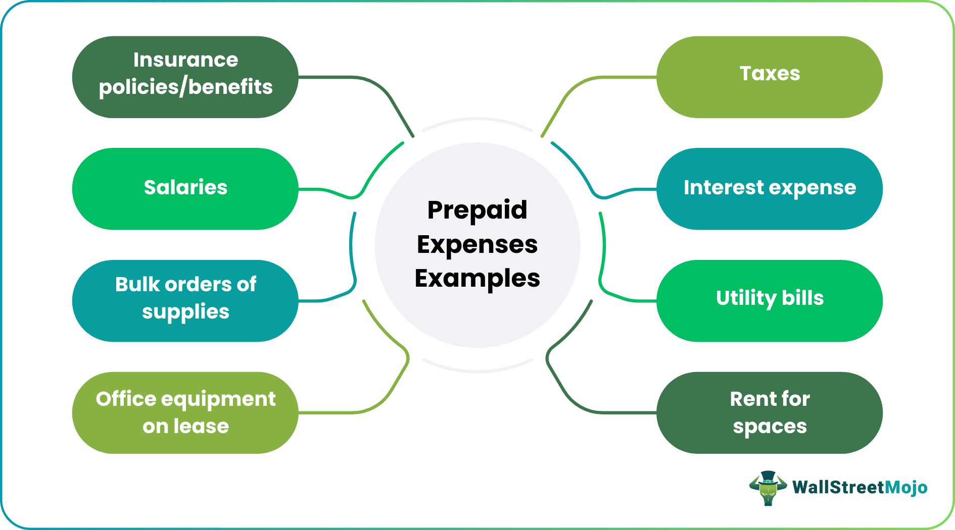 Prepaid Expense Examples - What Are These?
