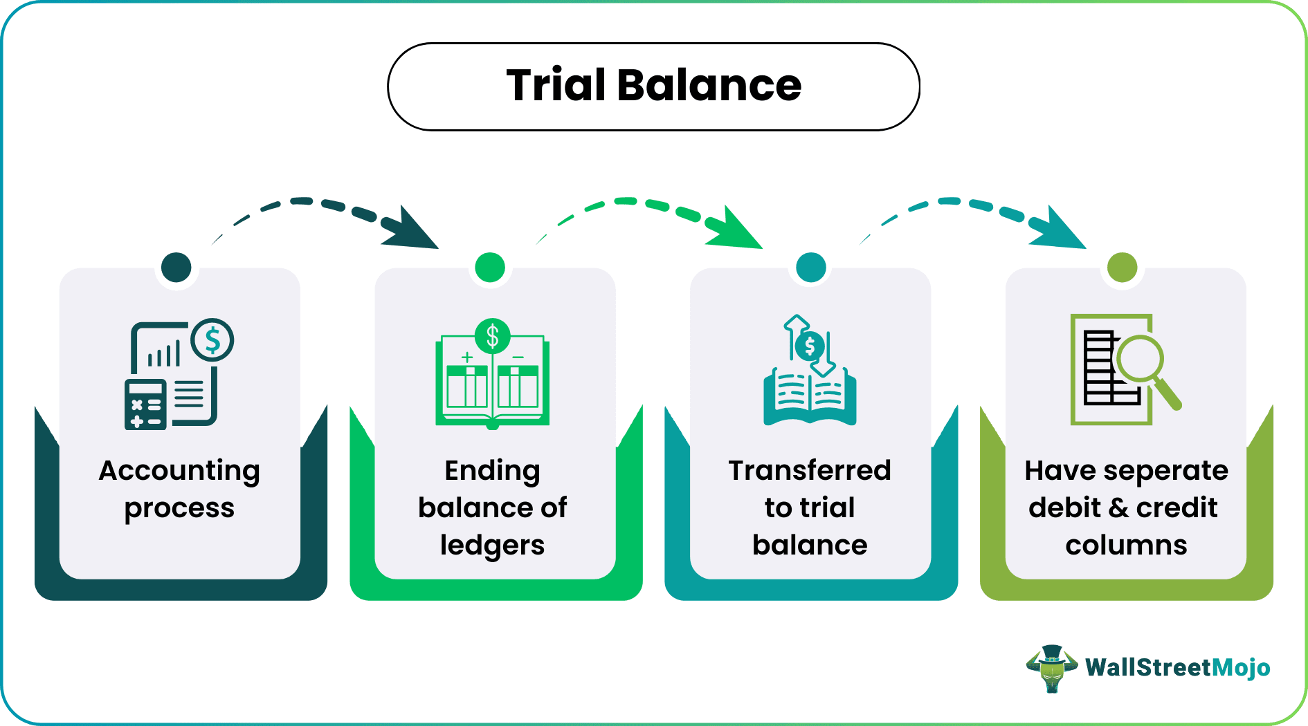 Trial Balance in Accounting - Meaning, Example