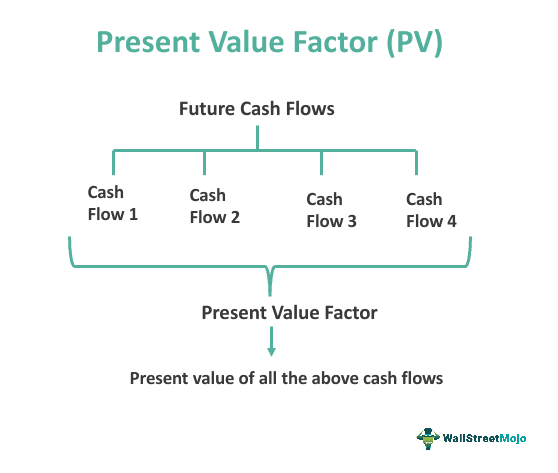 Present Value Factor (PV) - What Is It, Formula, Calculator