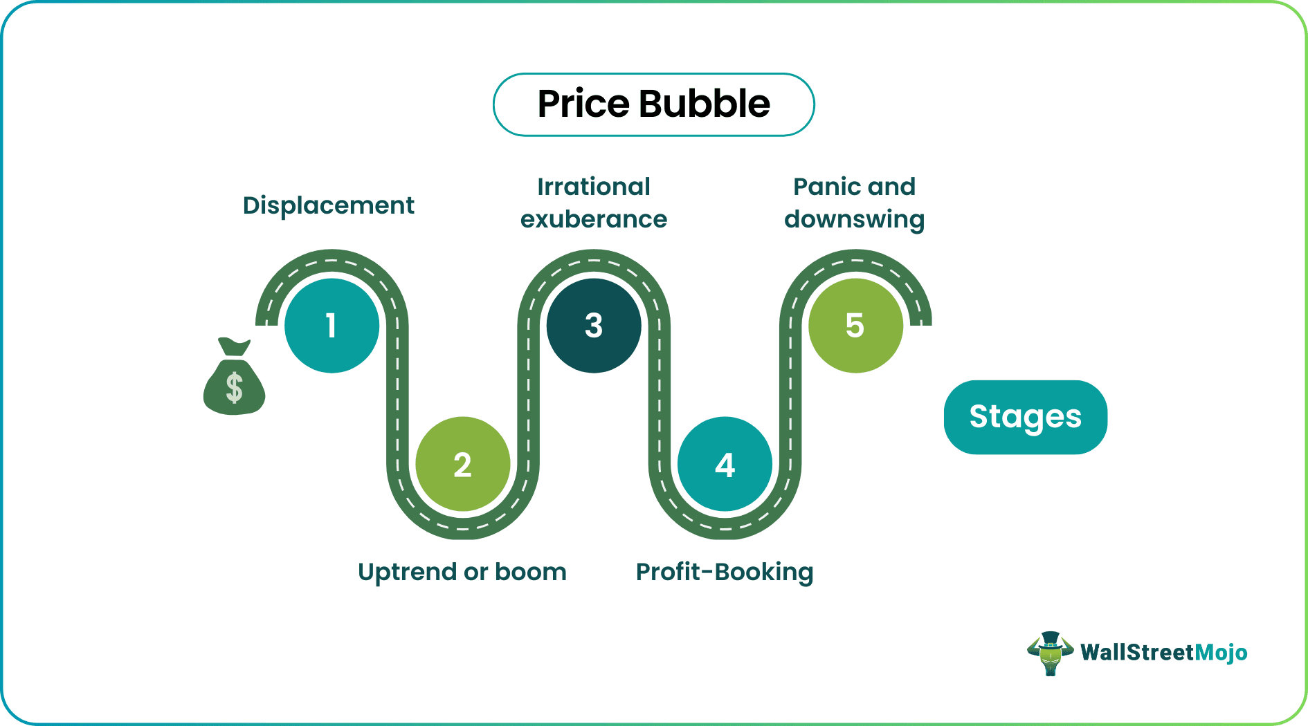Price Bubble - Definition, Examples, Stages and Causes