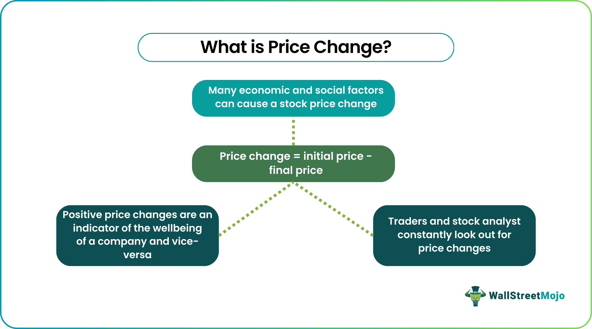 Price Change - Definition, Explanation, Effects, Examples