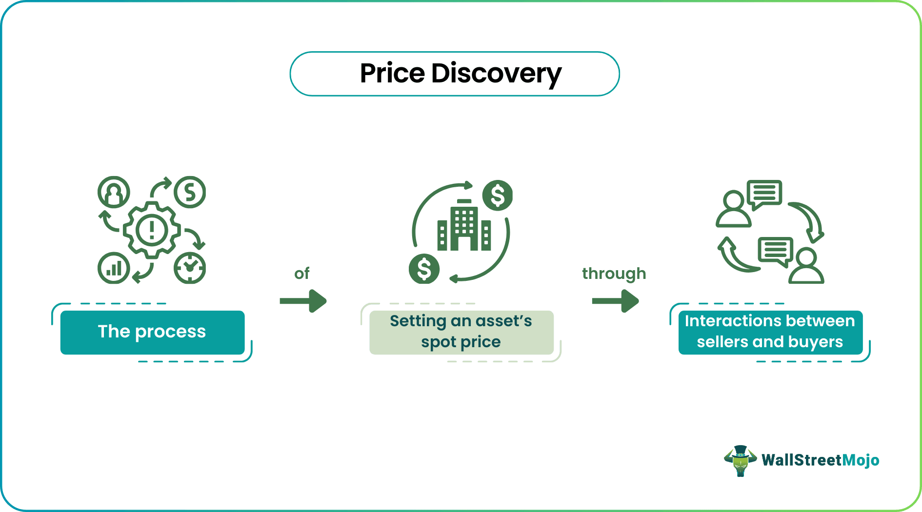 Price Discovery - What Is It, Example, Importance, How it Works?