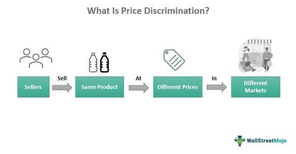 Price Discrimination - What Is It, Examples, Types, Conditions