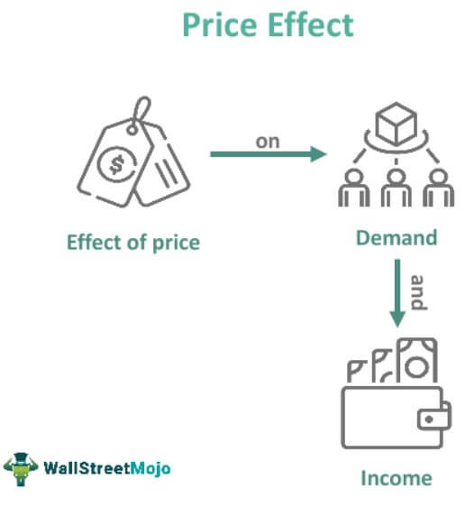 Price Effect in Economics - What Is It, Formula, Example, Graph