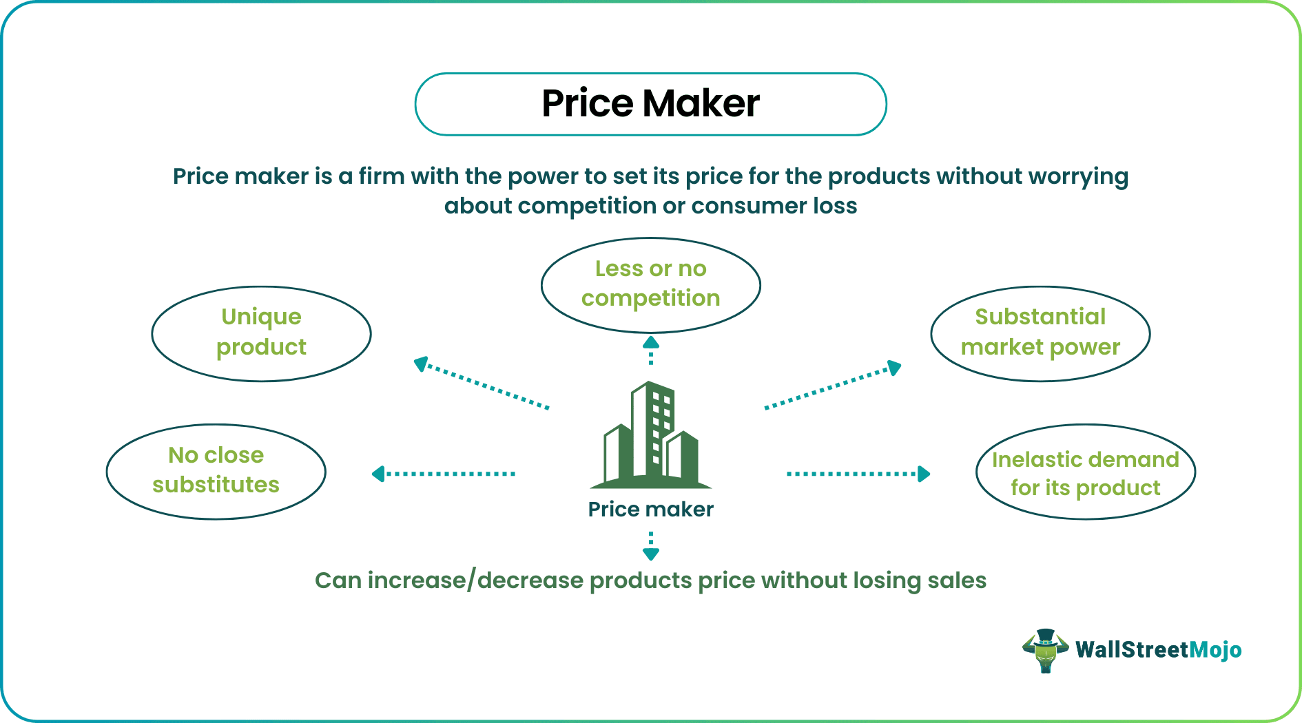 Price Maker in Economics - Definition, Examples, Vs Price Taker