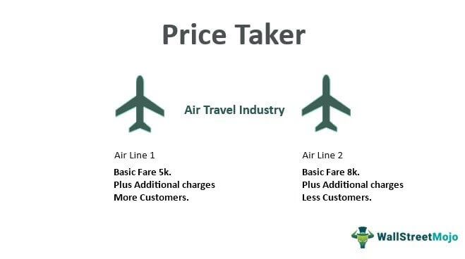Price Takers - Definition, What is Price Taker in Economics?