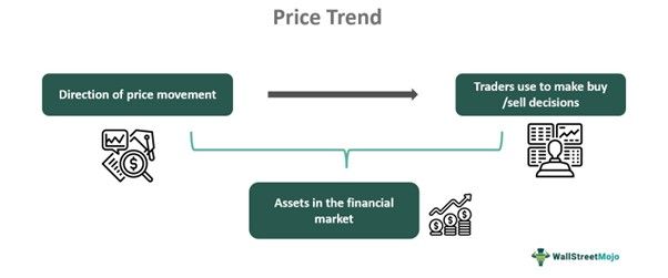 Price Trend - Meaning, Types, Methods, Examples