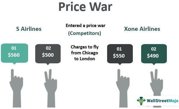 Price War - Meaning, Example, Causes & Effects