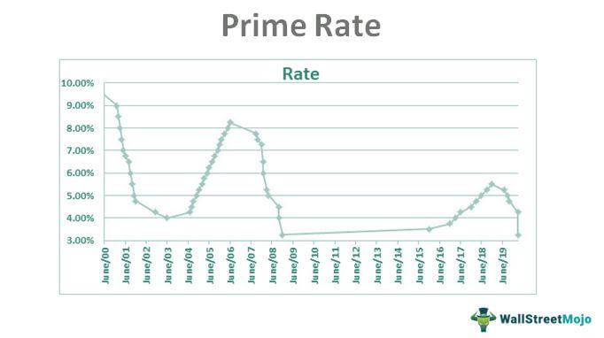 Prime Rate - What Is It, History, Uses, How it is Determined?