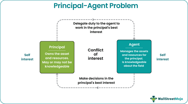 Principal Agent Problem What Is It Examples And Solutions