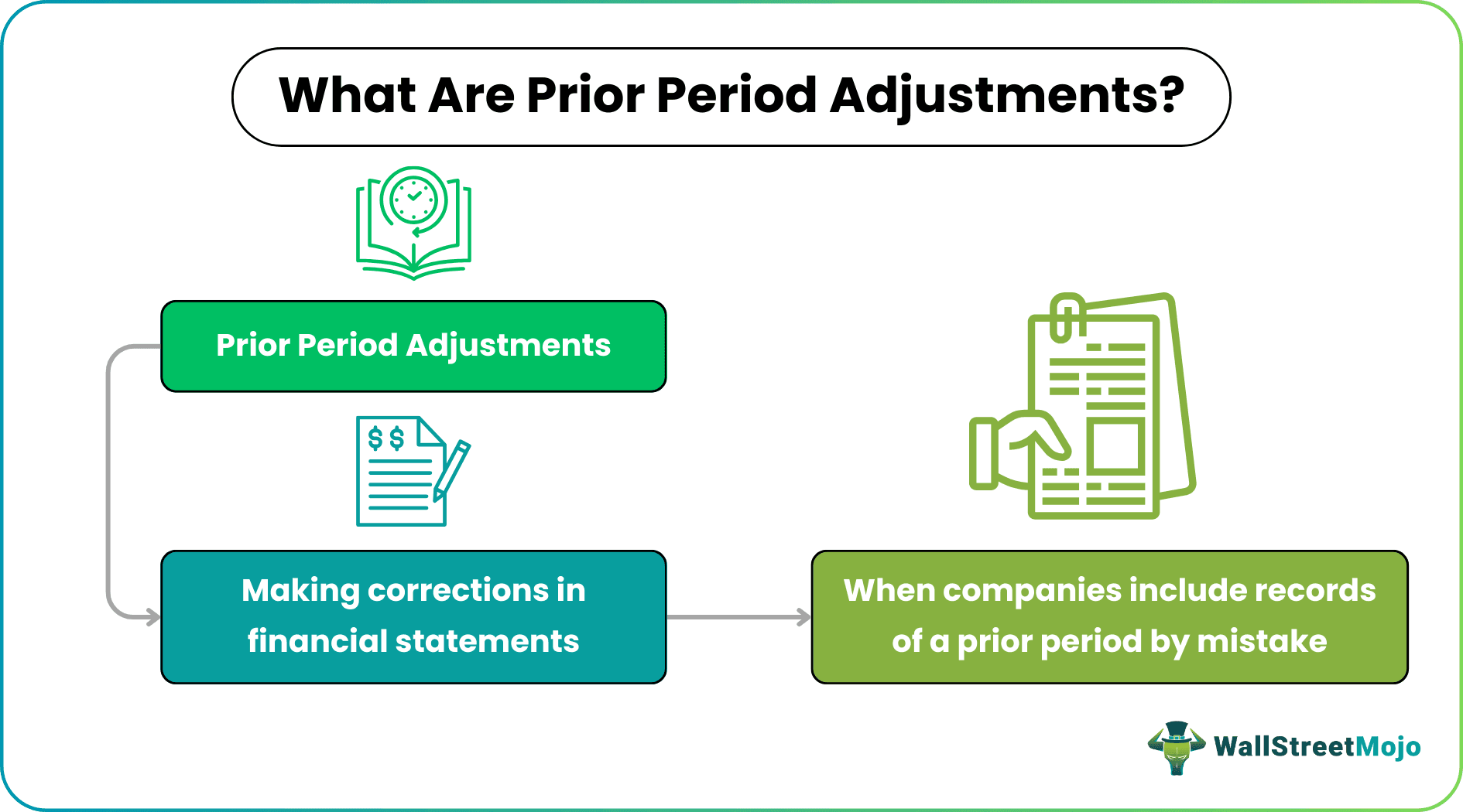 Prior Period Adjustments - What're They, Example, How To Record