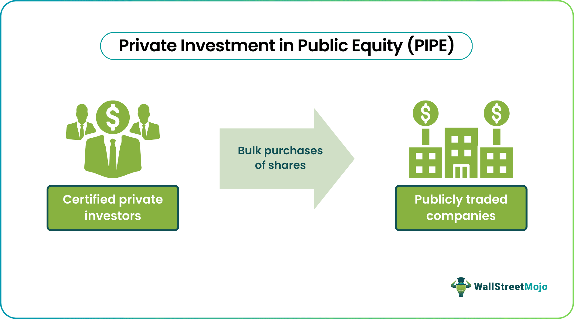 Private Investment in Public Equity (PIPE) - Meaning, Examples